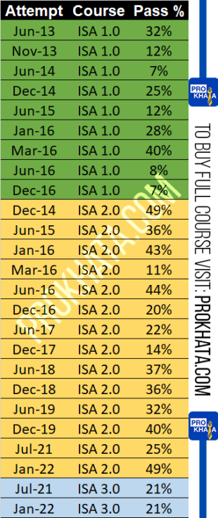 DISA ICAI Passing Percentage History 2013-2022 | Prokhata