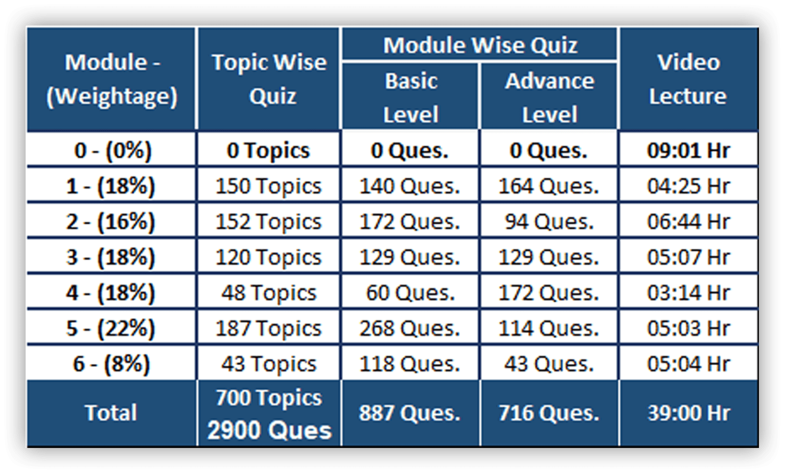 ISA 3.0 Module 1 - Topic Wise | Prokhata
